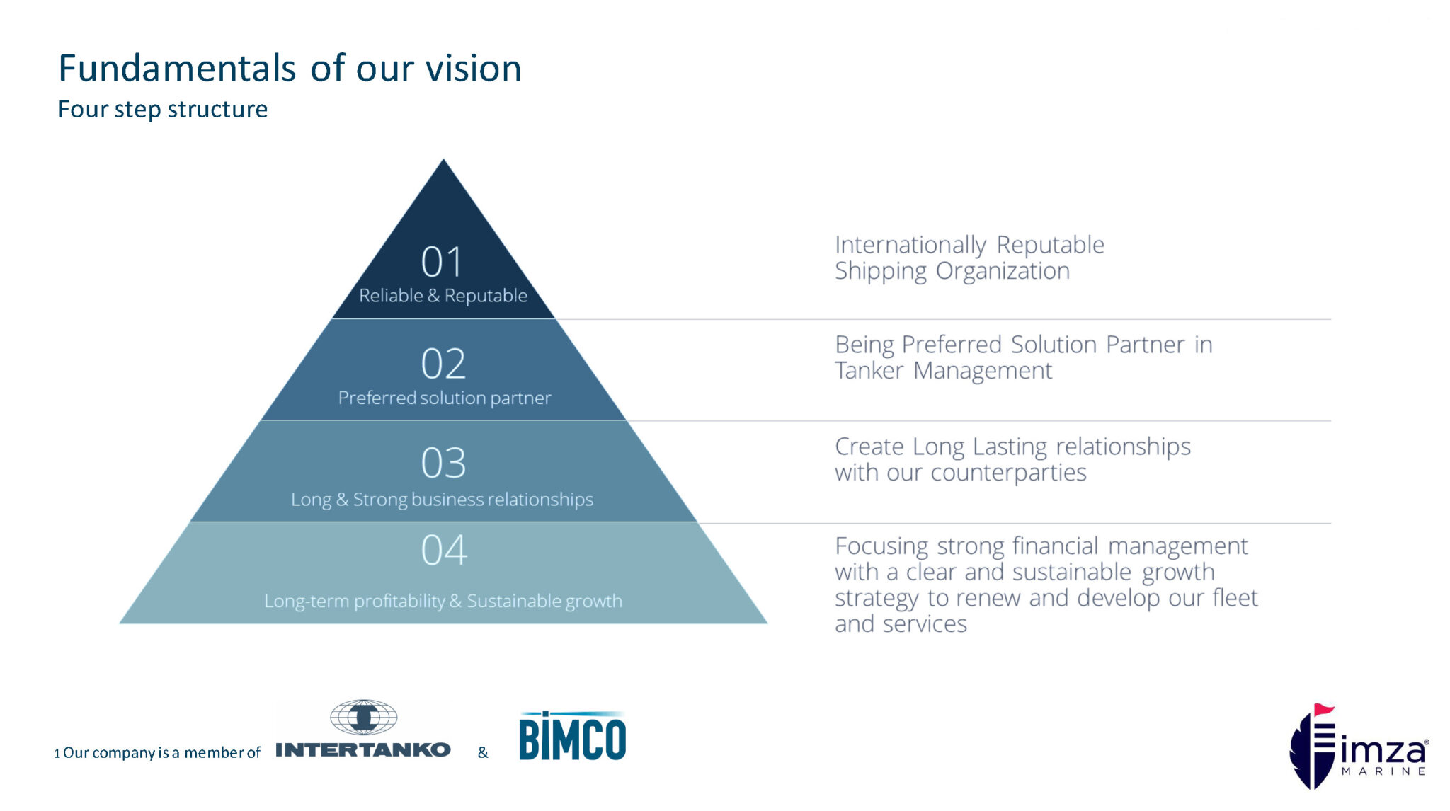 Who We Are – İmza Marine | İmza Denizcilik